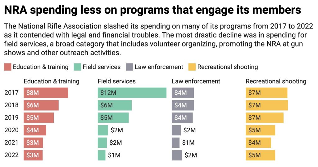 This is the Financial Disaster Wayne LaPierre is Leaving at the NRA ...