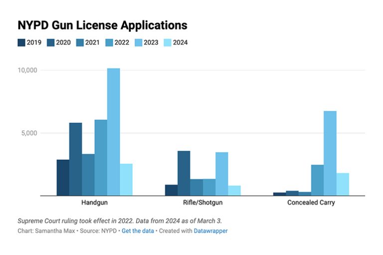 NYPD Doesn’t Want to Disclose How Many Gun Permits They’ve Issued…For ...