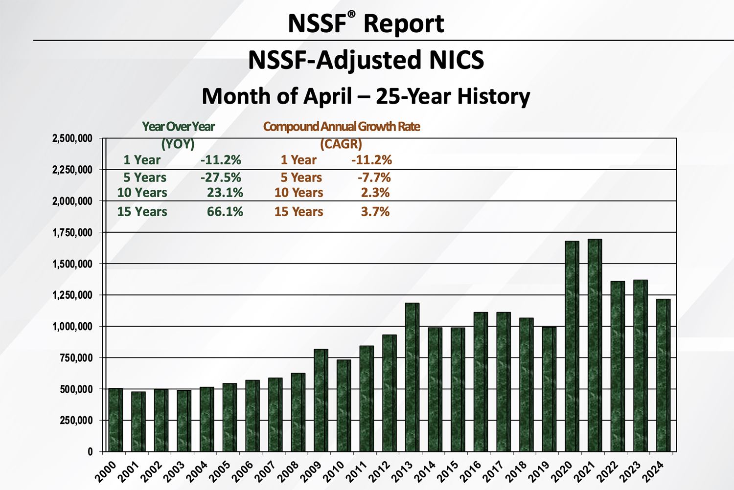 NSSF: Americans Bought Another 1.2 Million Guns in April - Shooting ...