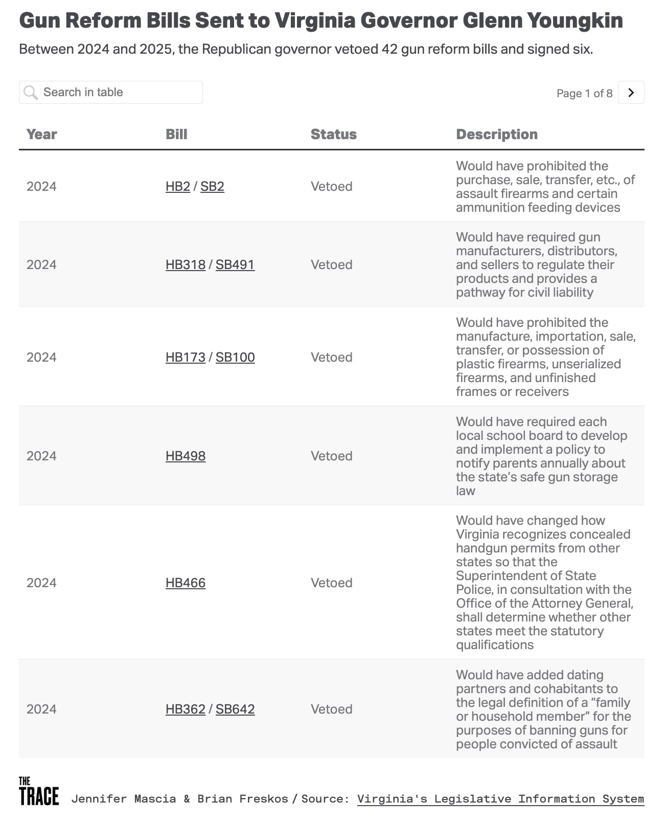 Gun Control Orgs Ready to Floor It in Virginia As Soon As Spanberger ...
