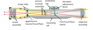 Riflescopes 101: Exit Pupil - What It Is and Why It’s Important ...