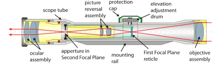 Riflescopes 101: Exit Pupil - What It Is and Why It’s Important ...