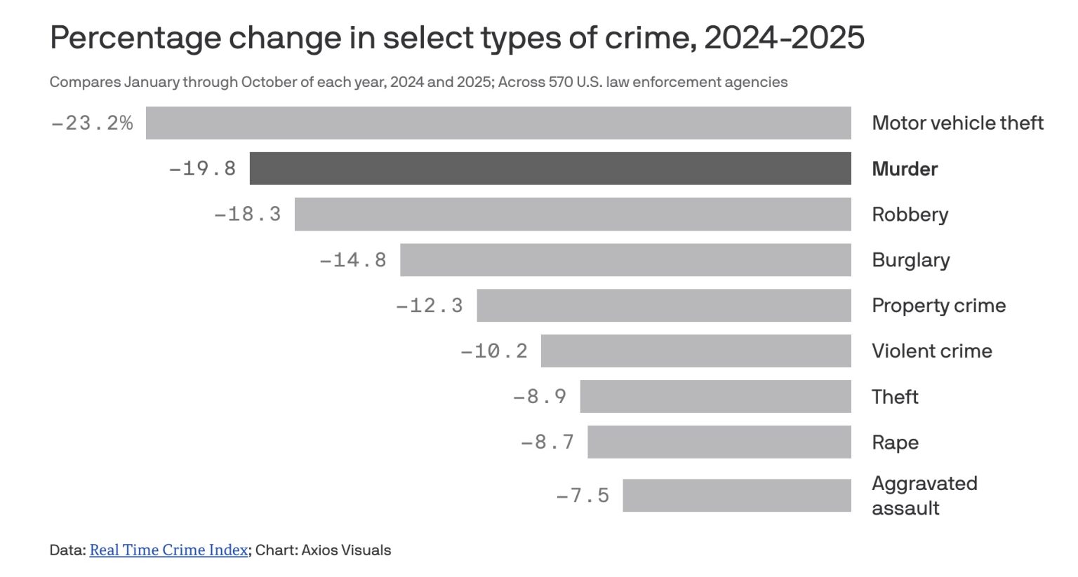 Homicides Down Nationwide - Even in Chicago - Demonstrating What Can ...